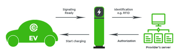 charging management – e-Nabijecky